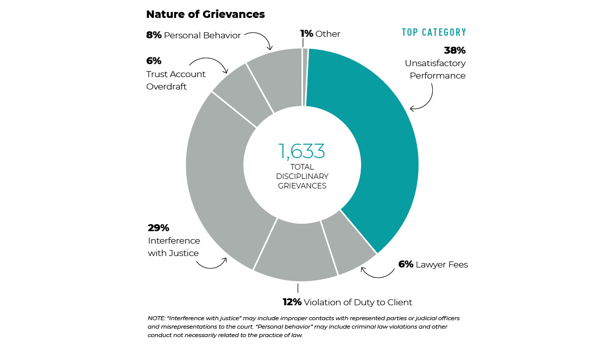 2022 Snapshot > WSBA Discipline System Annual Report - Washington State ...