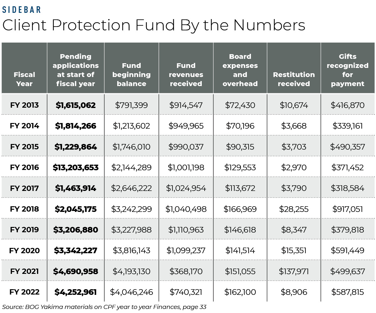Treasurer's Report > Client Protection Fund Explained - Washington ...